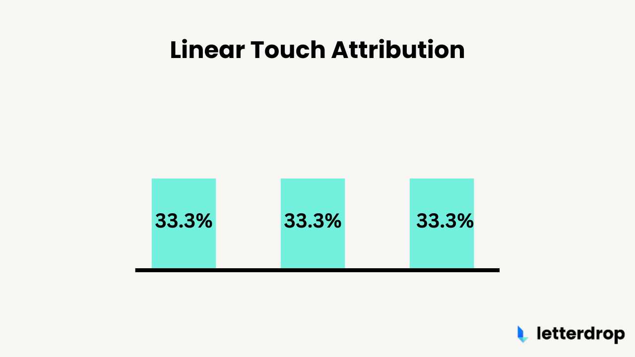 How to Measure Content Marketing Attribution | Letterdrop