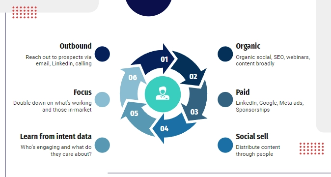 The New GTM Motion Guide | Letterdrop