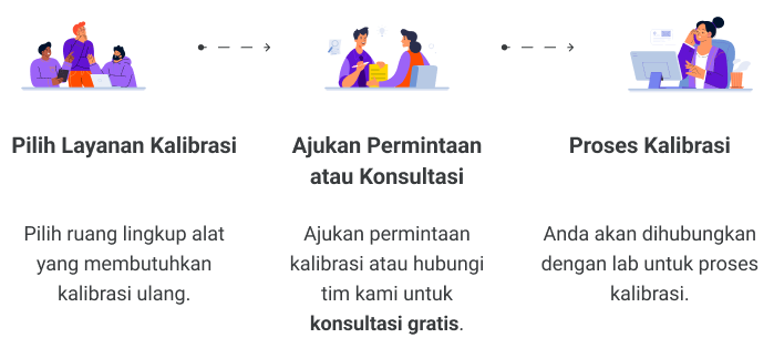 List of Kalibrasi.com services