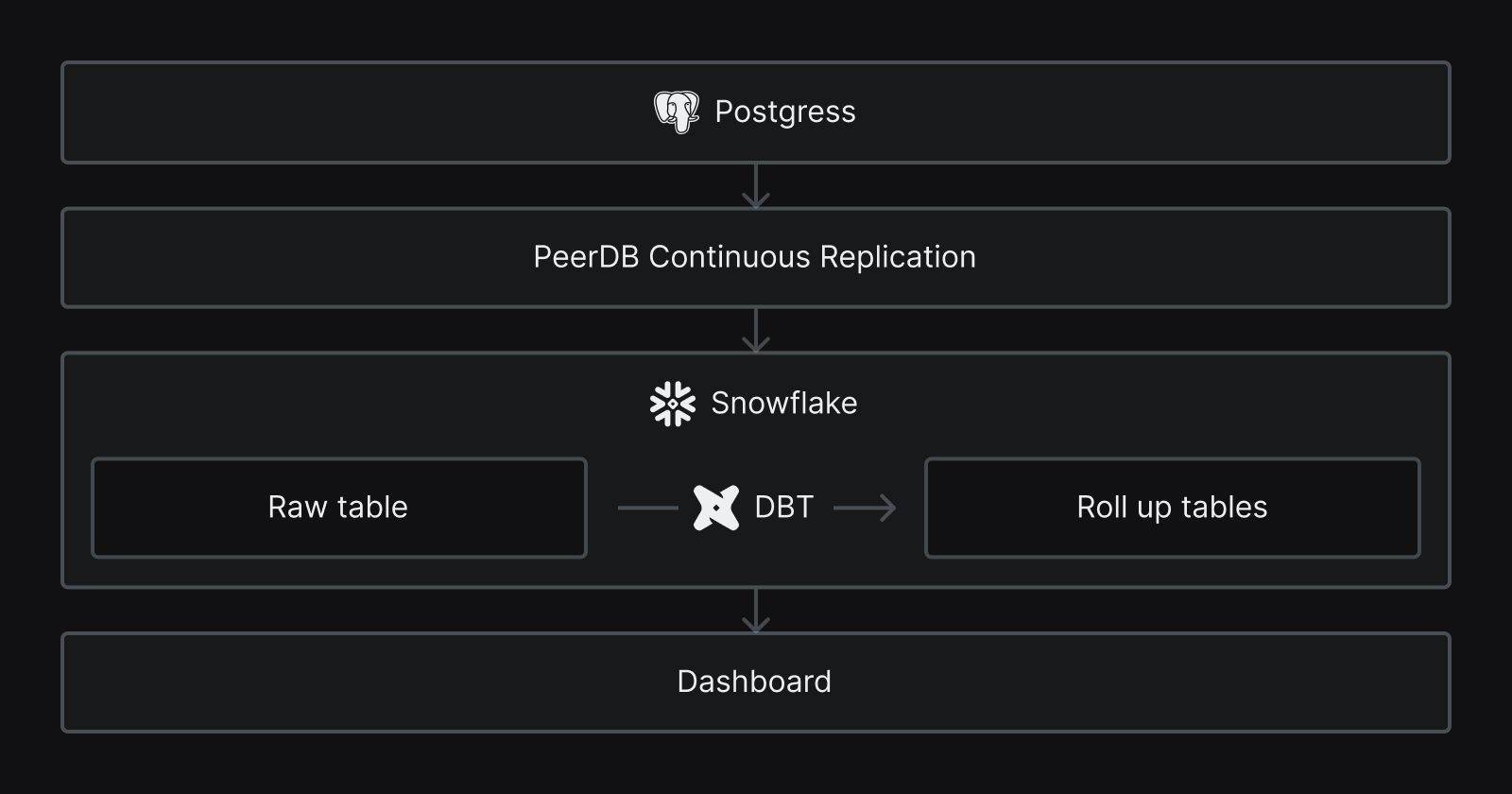 Findigs Replaced Fivetran With Peerdb To Break Growth Shackles