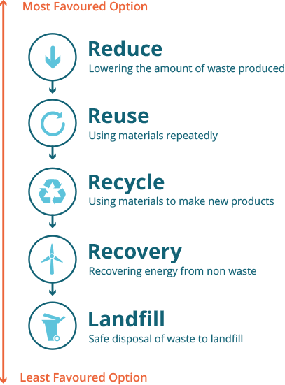 Tankered waste services legislation and guidance