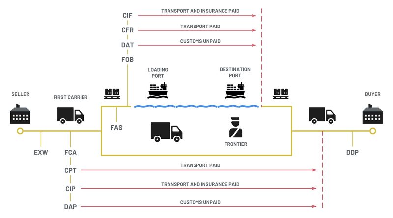 Incoterms