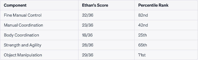 Double Time Docs - Blog - Bruininks-Oseretsky Test of Motor Proficiency ...