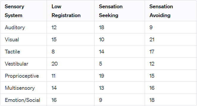 Double Time Docs - Blog - Understanding the Sensory Profile 2 School ...