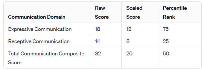 Double Time Docs - Blog - Exploring the Battelle Developmental Inventory 2