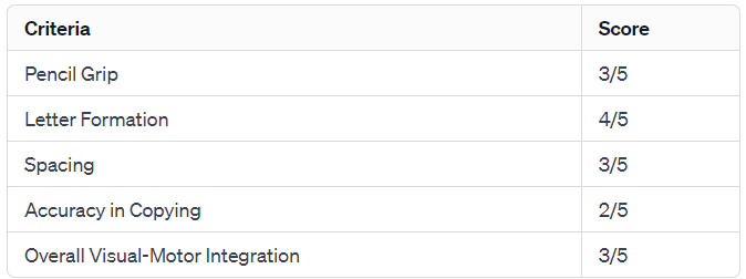 Double Time Docs - Blog - The Wold Sentence Copying Test
