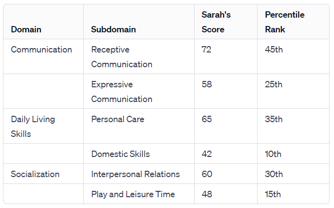 Double Time Docs - Blog - Using Vineland for Adaptive Behavior Measurement
