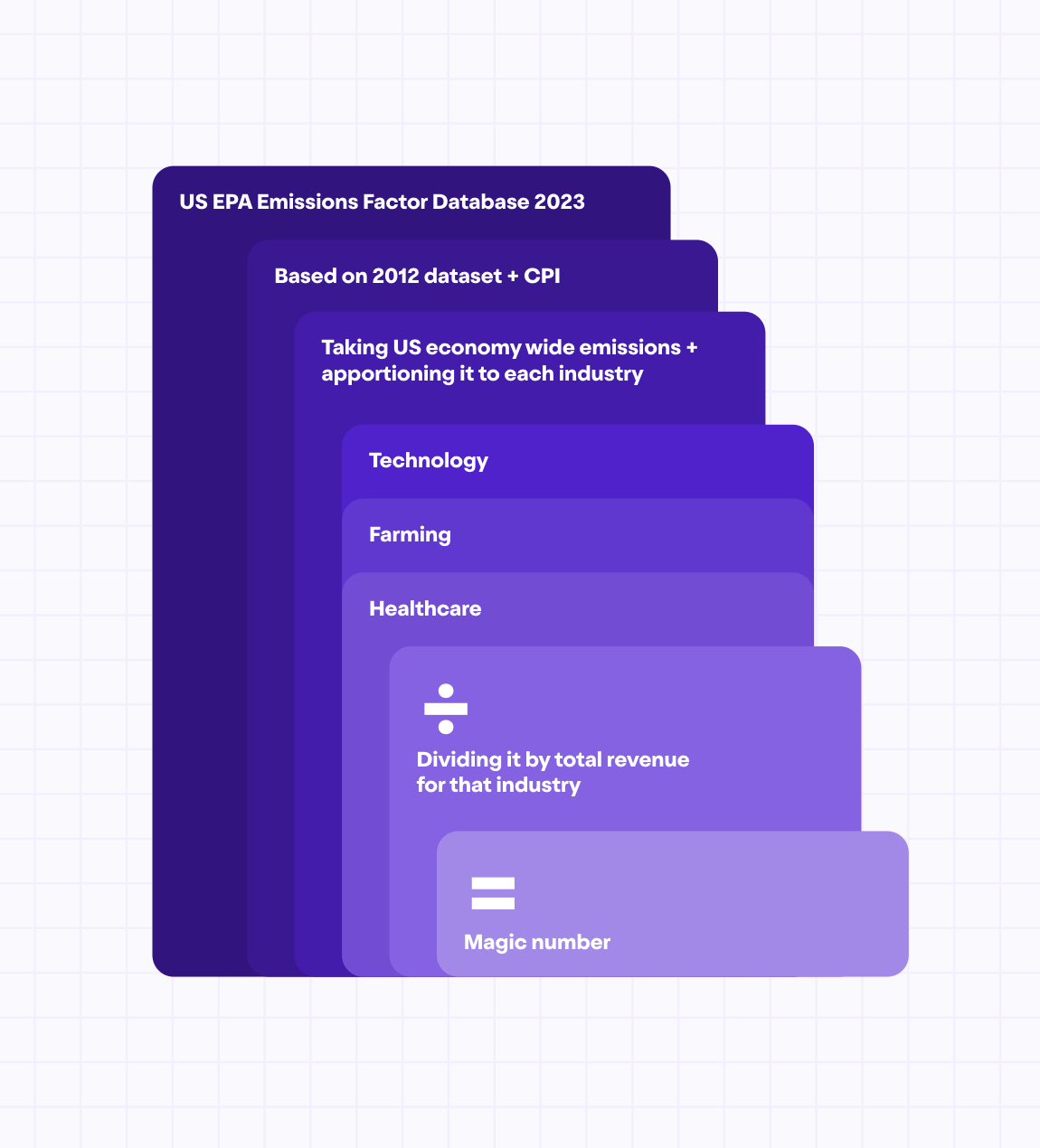 What are Emission Factors?