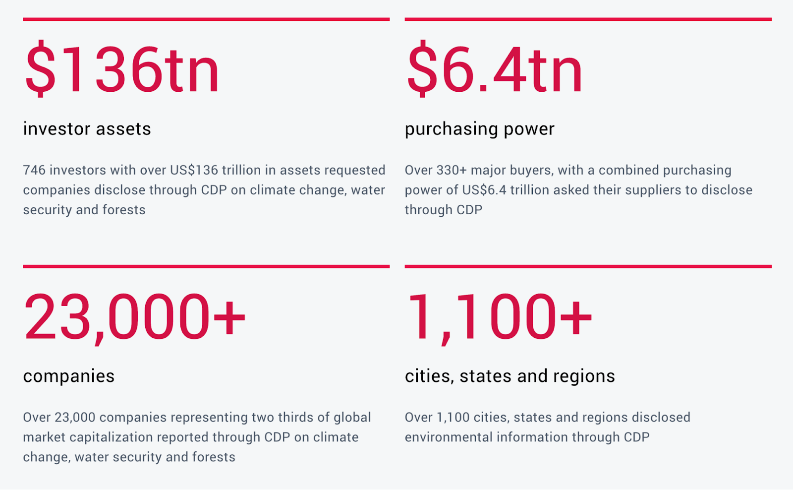 A summary: Carbon Disclosure Project (CDP)
