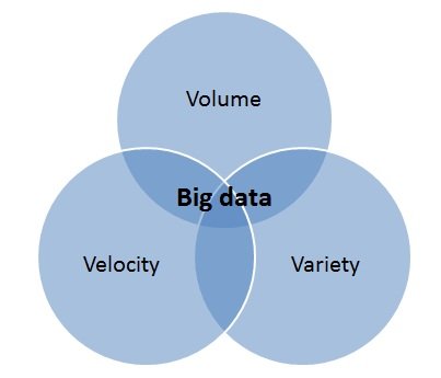 What Are The 3 V's Of Big Data? | Optalitix