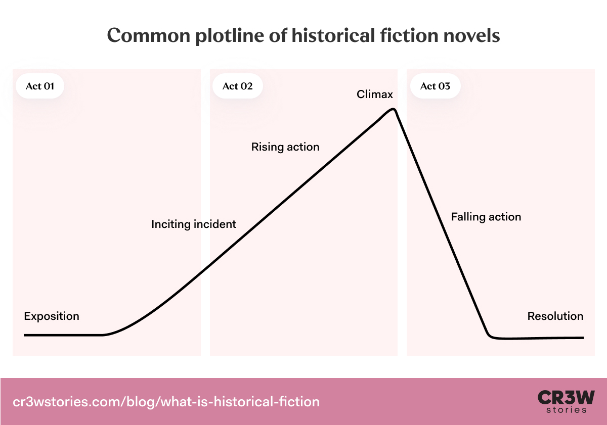 What is Historical Fiction? Short History, its Components & More
