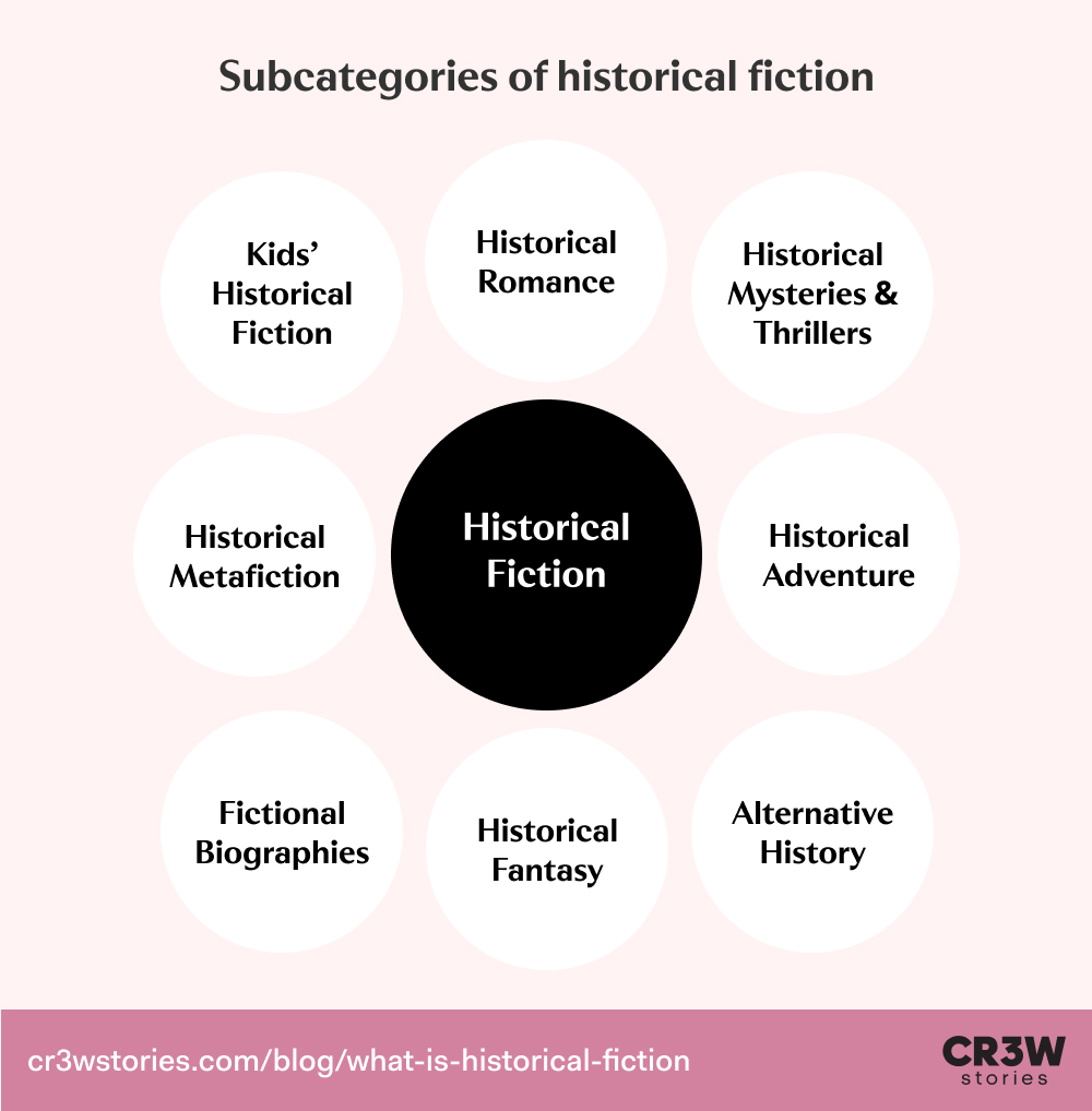 What is Historical Fiction? Short History, its Components & More