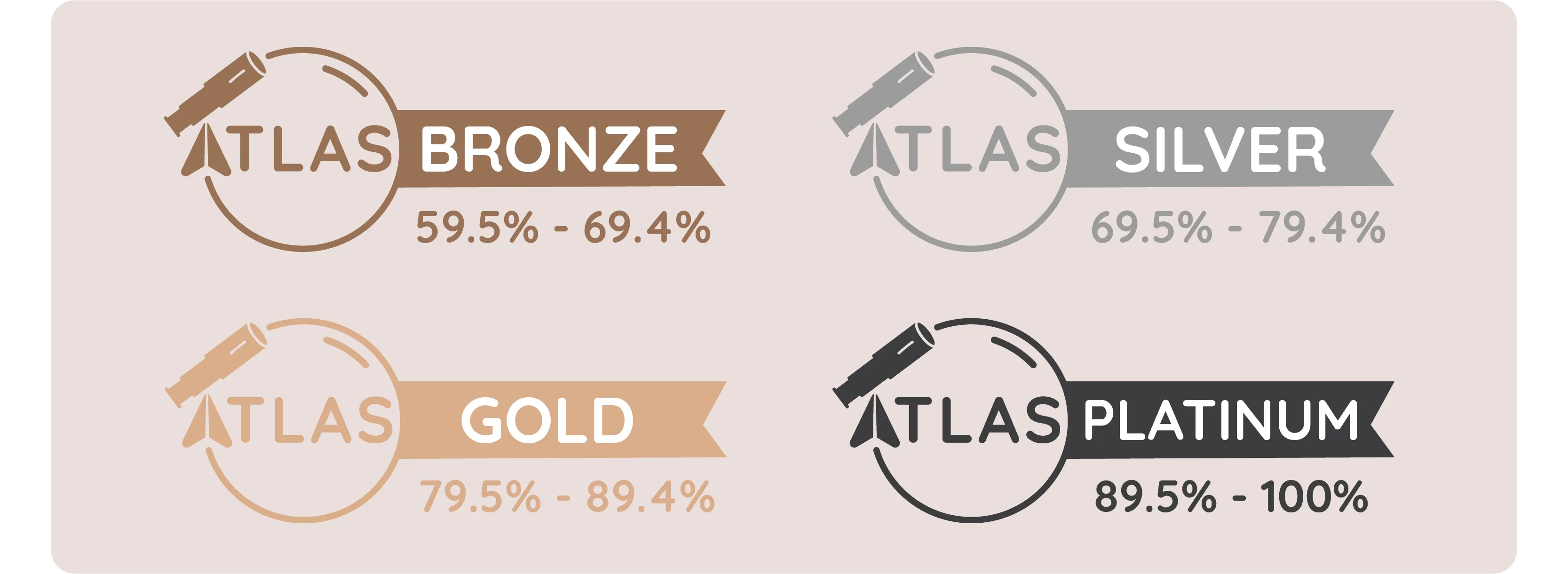 Atlas Zero Waste Certification Scores