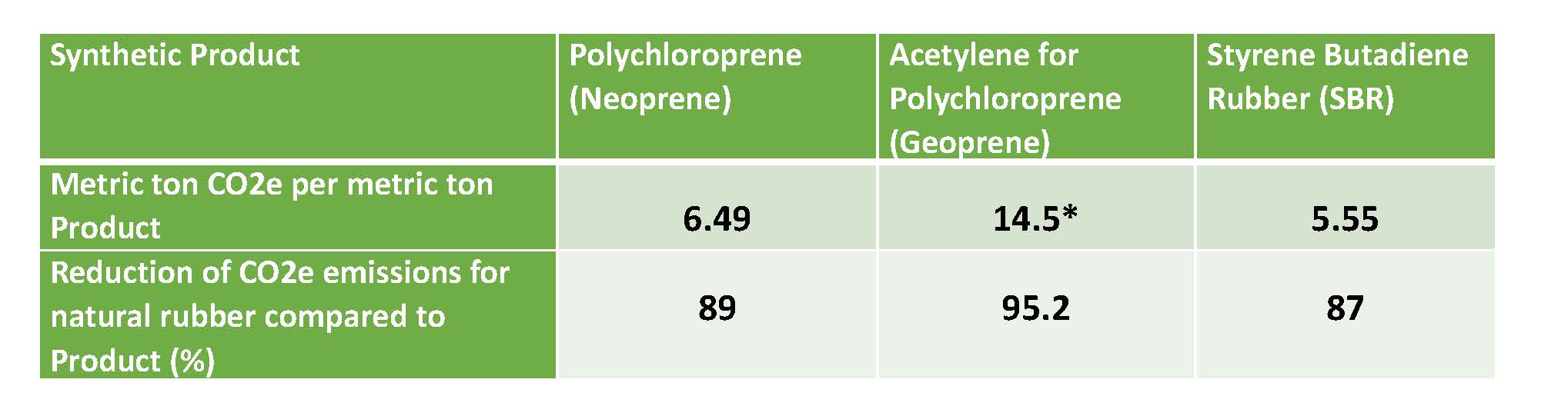 Rubber Chronicle 19: CO2e Emissions of Natural Rubber, Neoprene ...