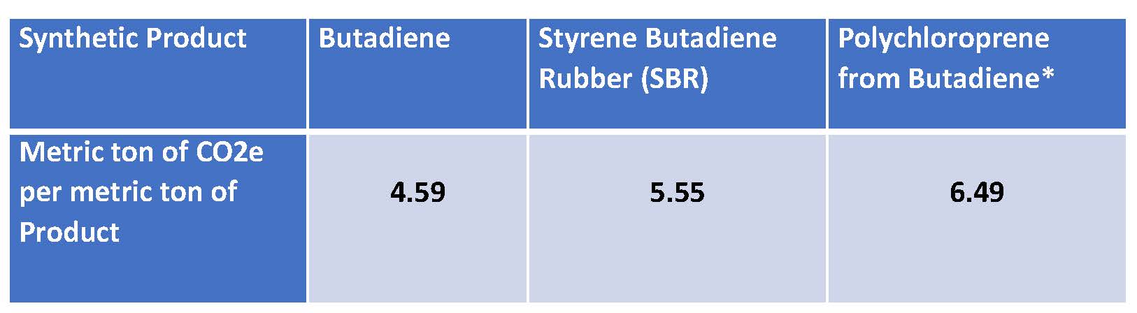 Rubber Chronicle 19: CO2e Emissions of Natural Rubber, Neoprene ...