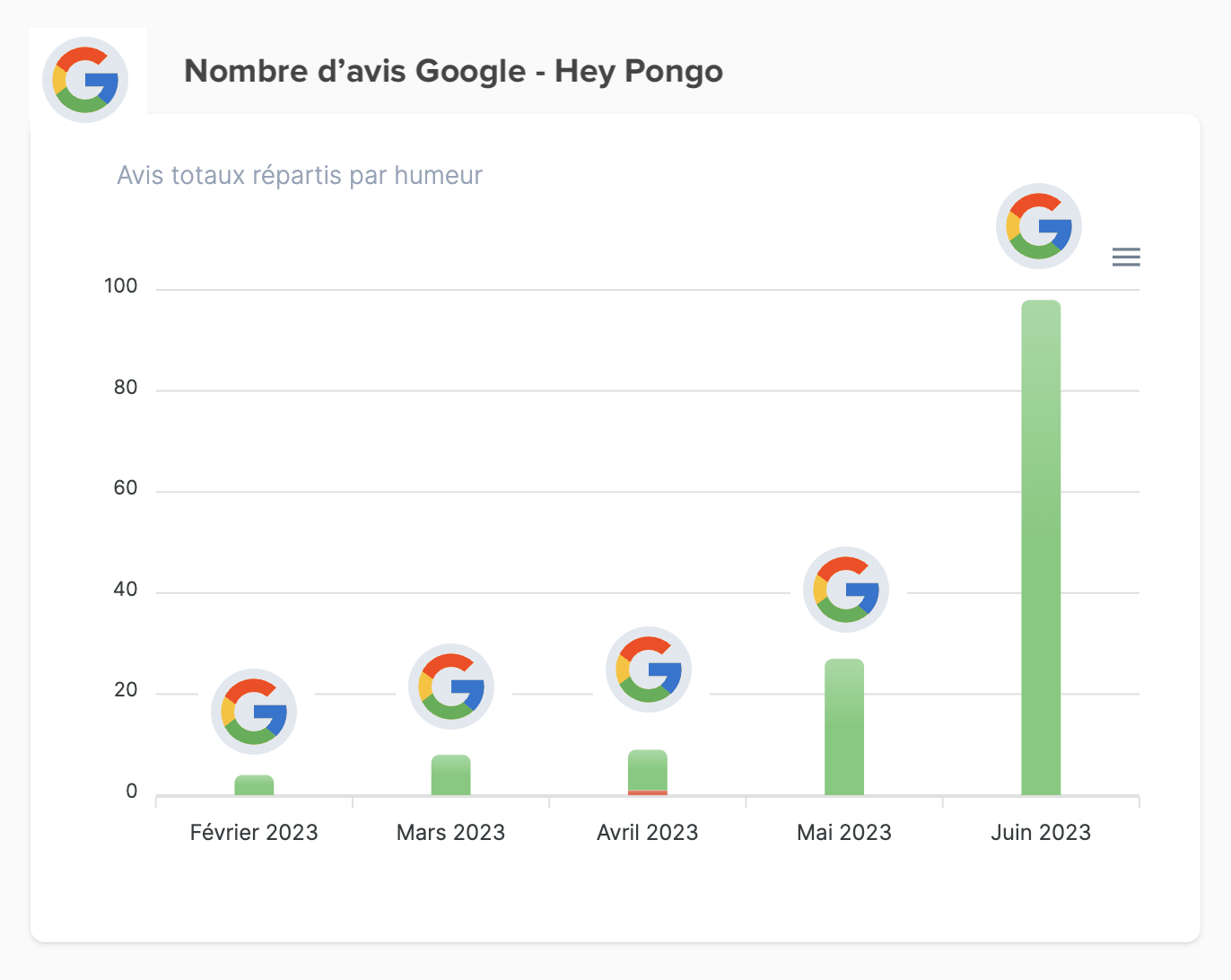 HeyPongo | 9 astuces pour demander des avis Google à ses clients en 2024