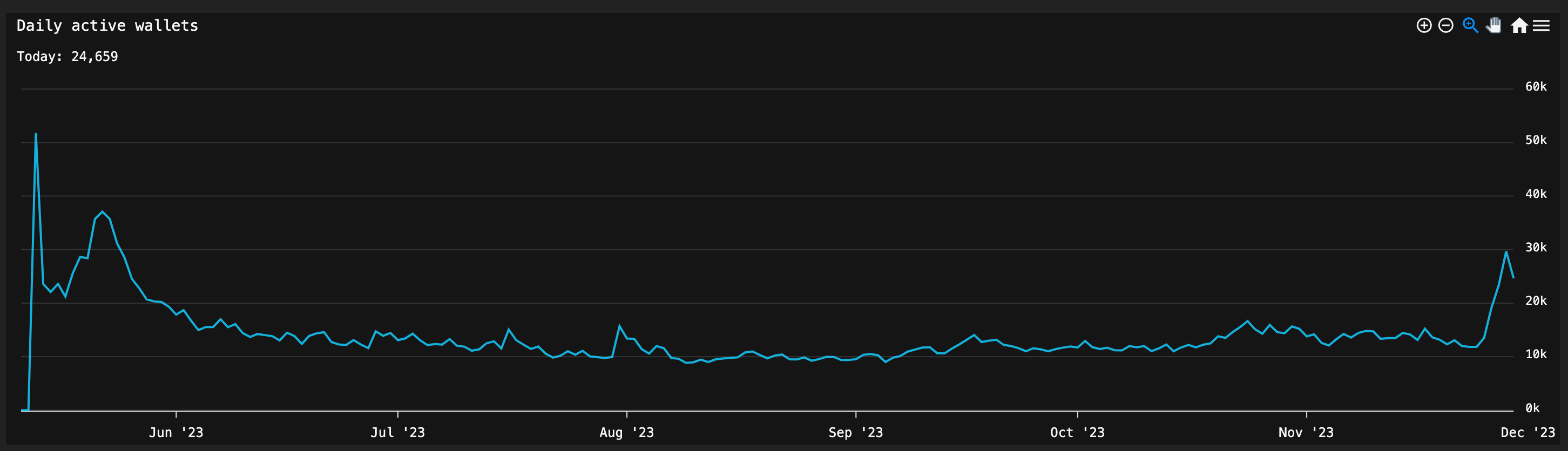PulseChain Launch Makes History As Most Active Blockchain From Its Debut