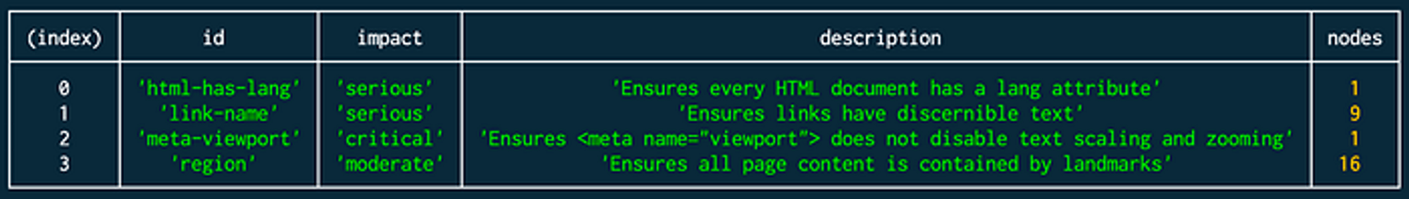 Accessibility Testing With Codeceptjs Playwright And Axe