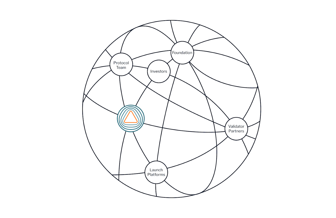 How to Support a Decentralized Network Launch