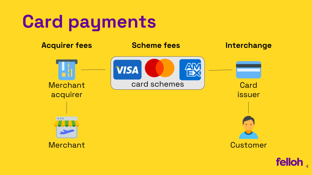 Who's who in card payments | Felloh - The smartest payments in travel