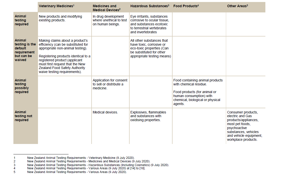 Requirements for Animal Testing in NZ Law - NZAVS | Ending Animal ...