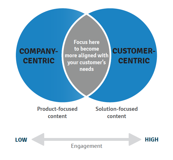 Tips for Creating Customer-Centric Content - SAMPS
