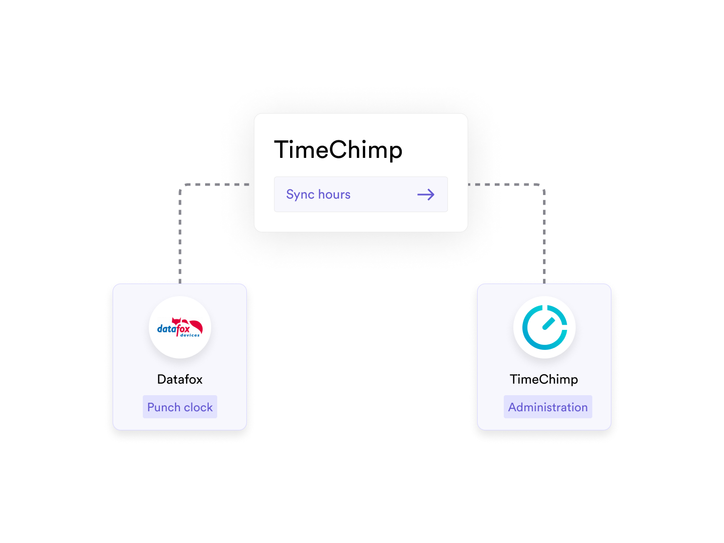 Integration with Datafox - TimeChimp