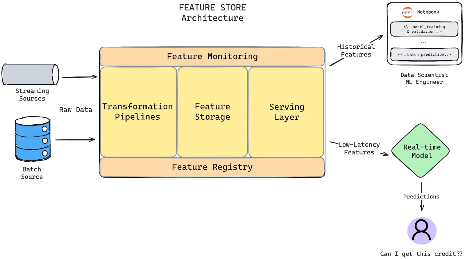 What is a Feature Store in ML, and Do I Need One? | Qwak