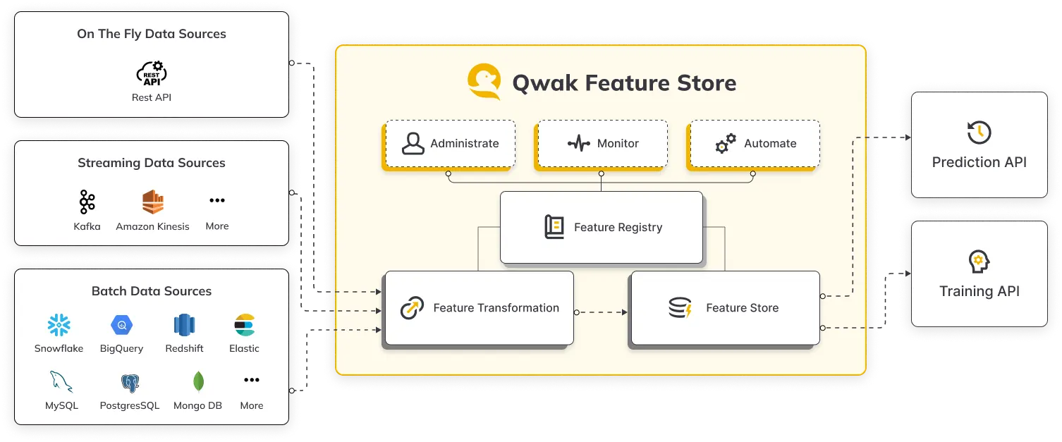 Top 4 Most Popular Feature Store Tools for ML in 2024 | Qwak