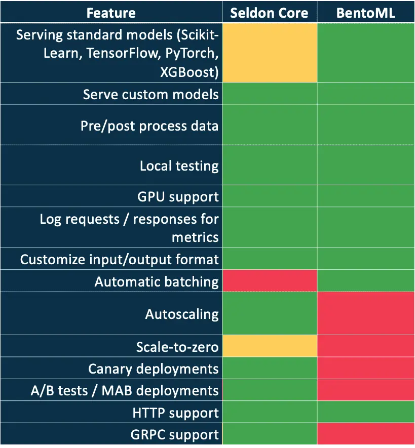 Best Open Source Tools to Build End To End MLOps Pipeline | Qwak