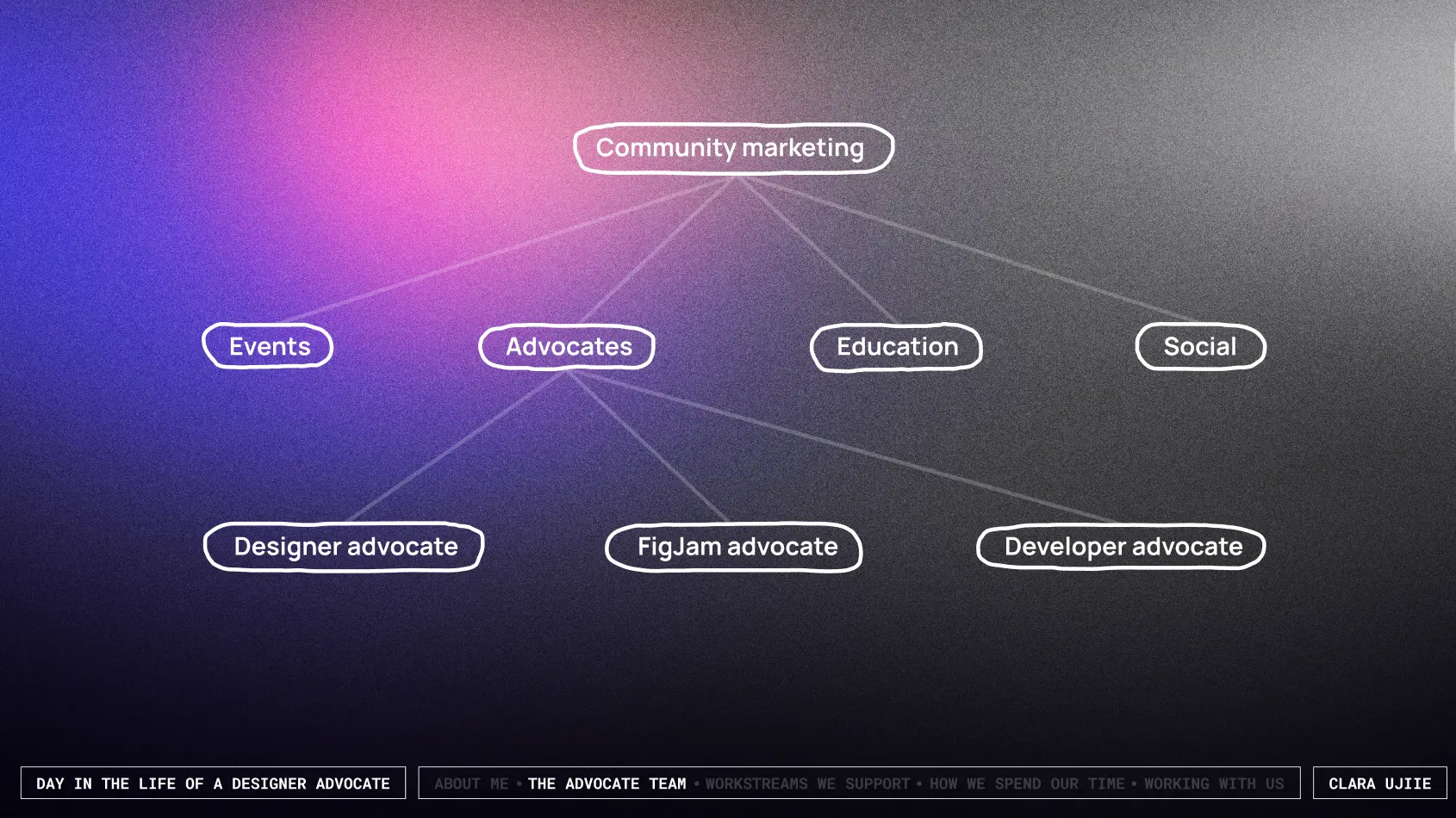 Community Growth at: Figma - Community Inc.