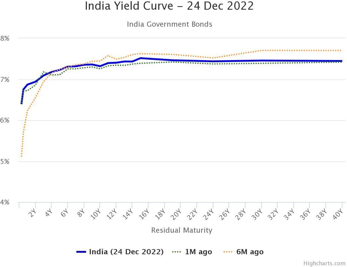 Impact of the Yield Curve's Inversion