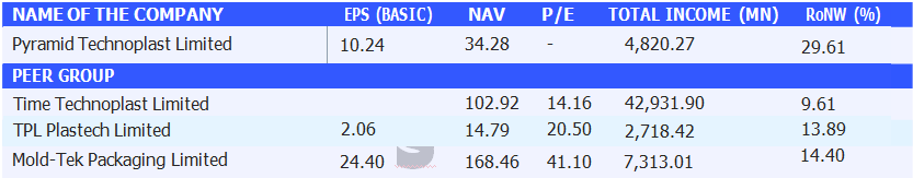 Pyramid Technoplast Limited IPO Date, Price, GMP, Review & Details