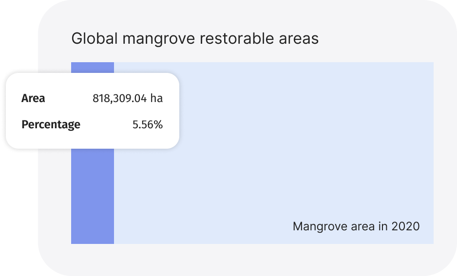 Global Mangrove Watch.
