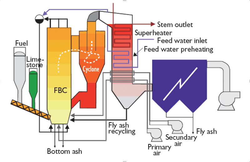 Design & Operation of Circulating Fluidized Bed Boilers (CFB) | Tetra ...