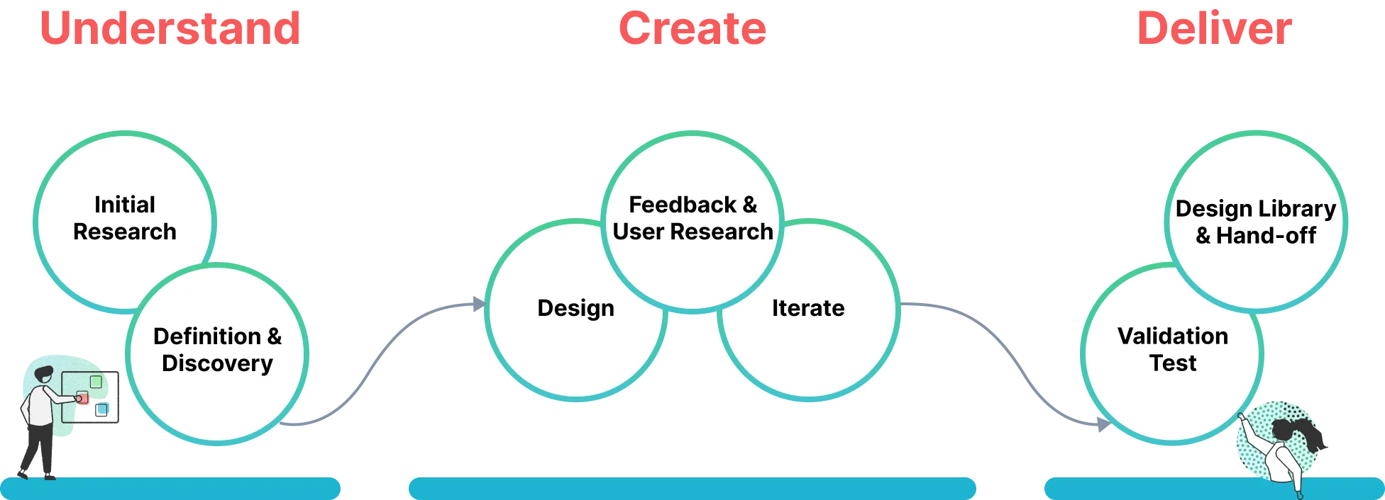 Process | Purpose UX