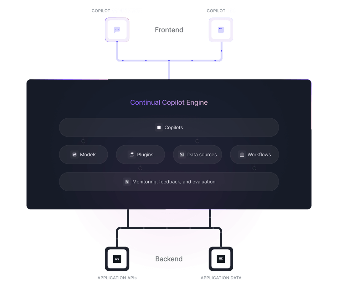 Continual | The AI Copilot Platform for Applications