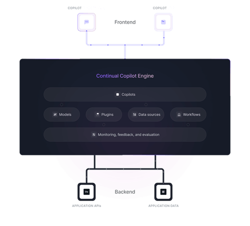 Continual | The AI Copilot Platform for Applications