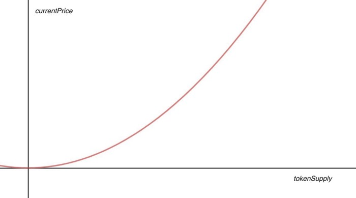 Linum Labs | Blog | Bonding Curves - The What, Why, and Shapes Behind It