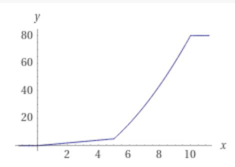 Linum Labs | Blog | Bonding Curves - The What, Why, and Shapes Behind It