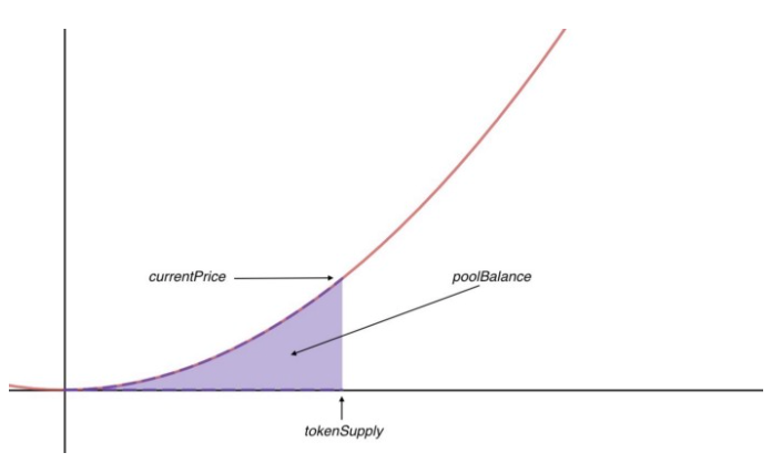 Linum Labs | Blog | Bonding Curves - The What, Why, and Shapes Behind It
