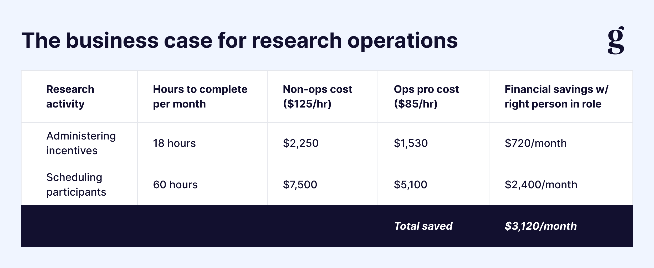 Building a best-in-class research operations team | Great Question