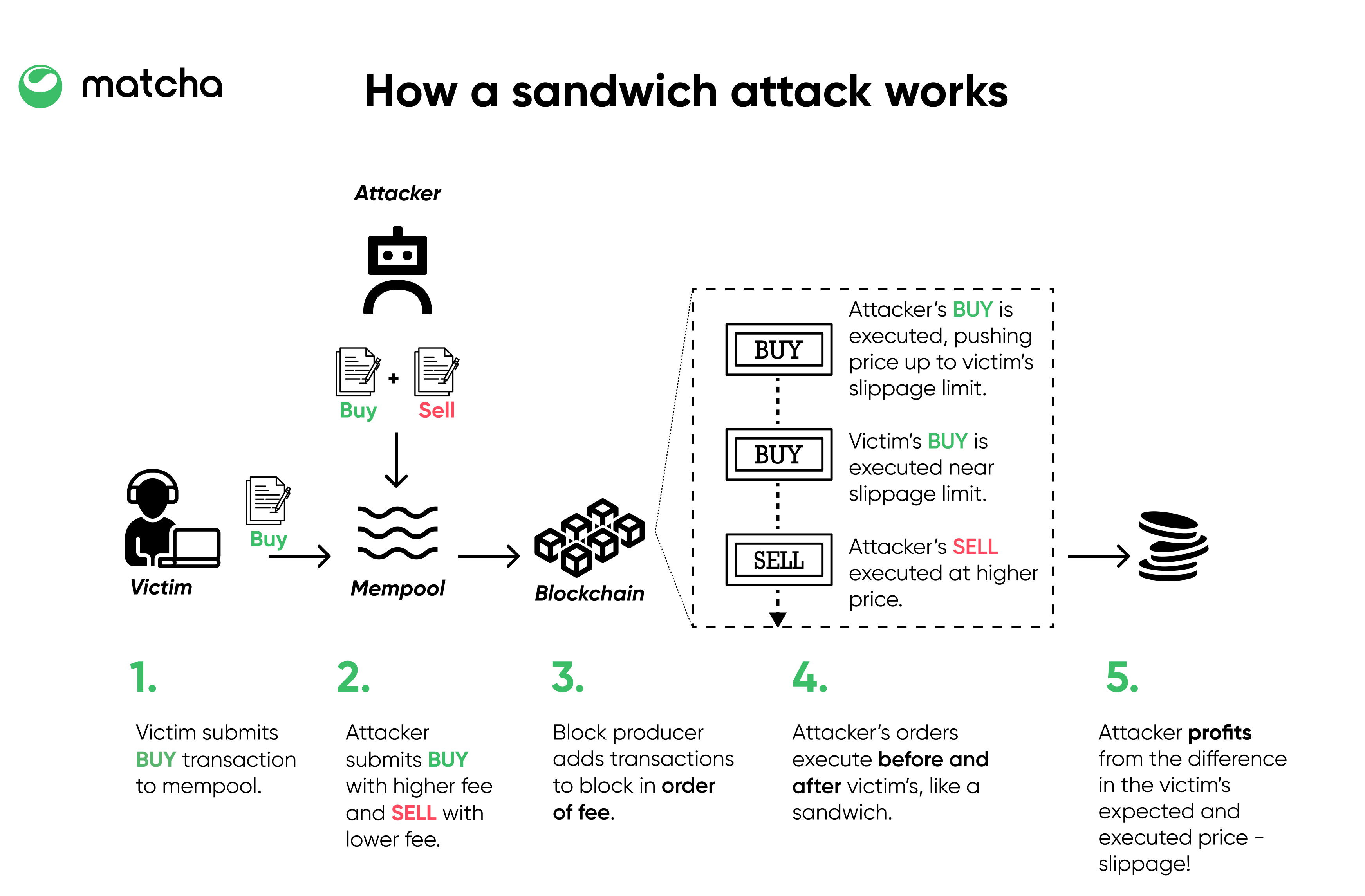 What is a sandwich attack?