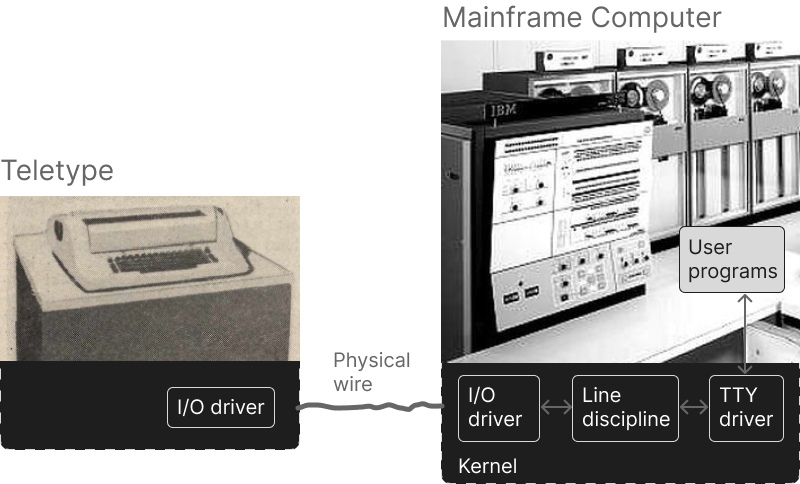 What happens when you open a terminal and enter ‘ls’ | Warp