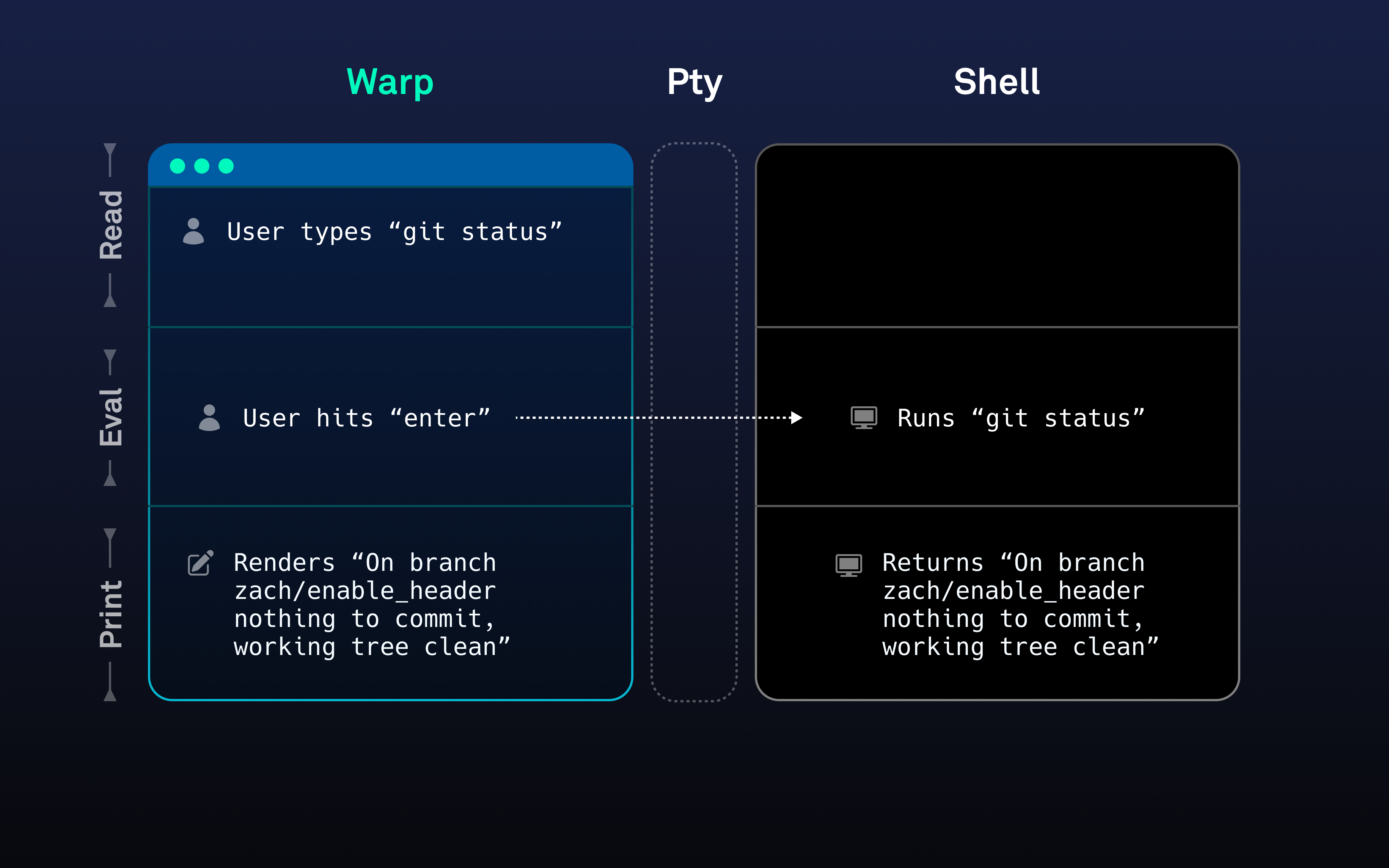 Why is the terminal input so weird? | Warp
