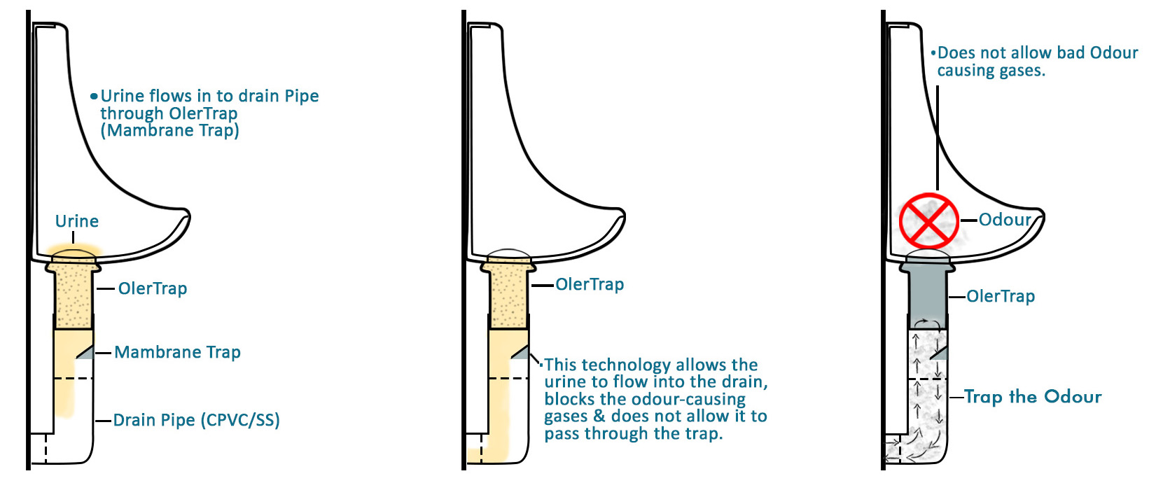 Everything About Waterless Urinal: How Do They Work?