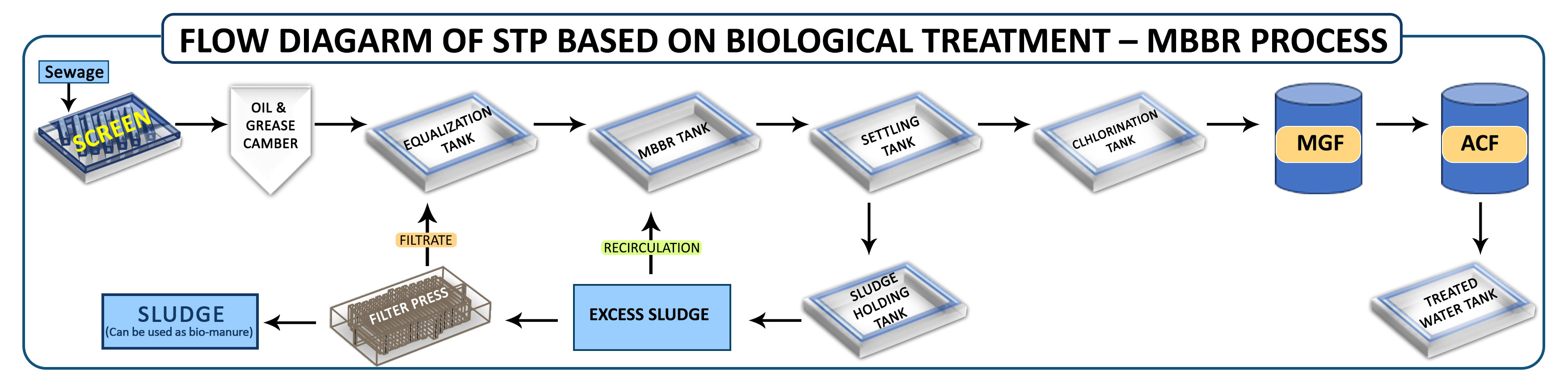 What Is Sewage Treatment Plant And Its Process