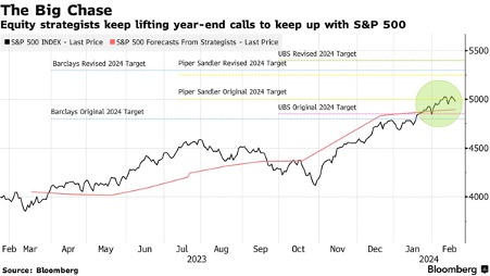 Wall Street forecasts have been badly wrong. Does this mean stocks won ...