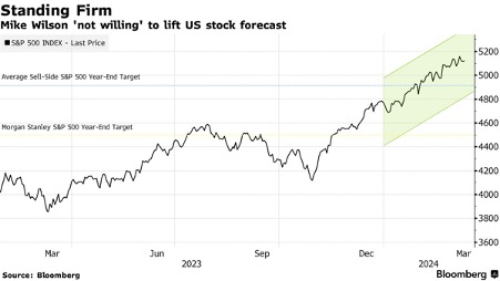 Wall Street forecasts have been badly wrong. Does this mean stocks won ...