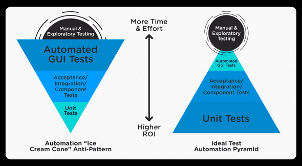 Best Practices for UI Automation Testing